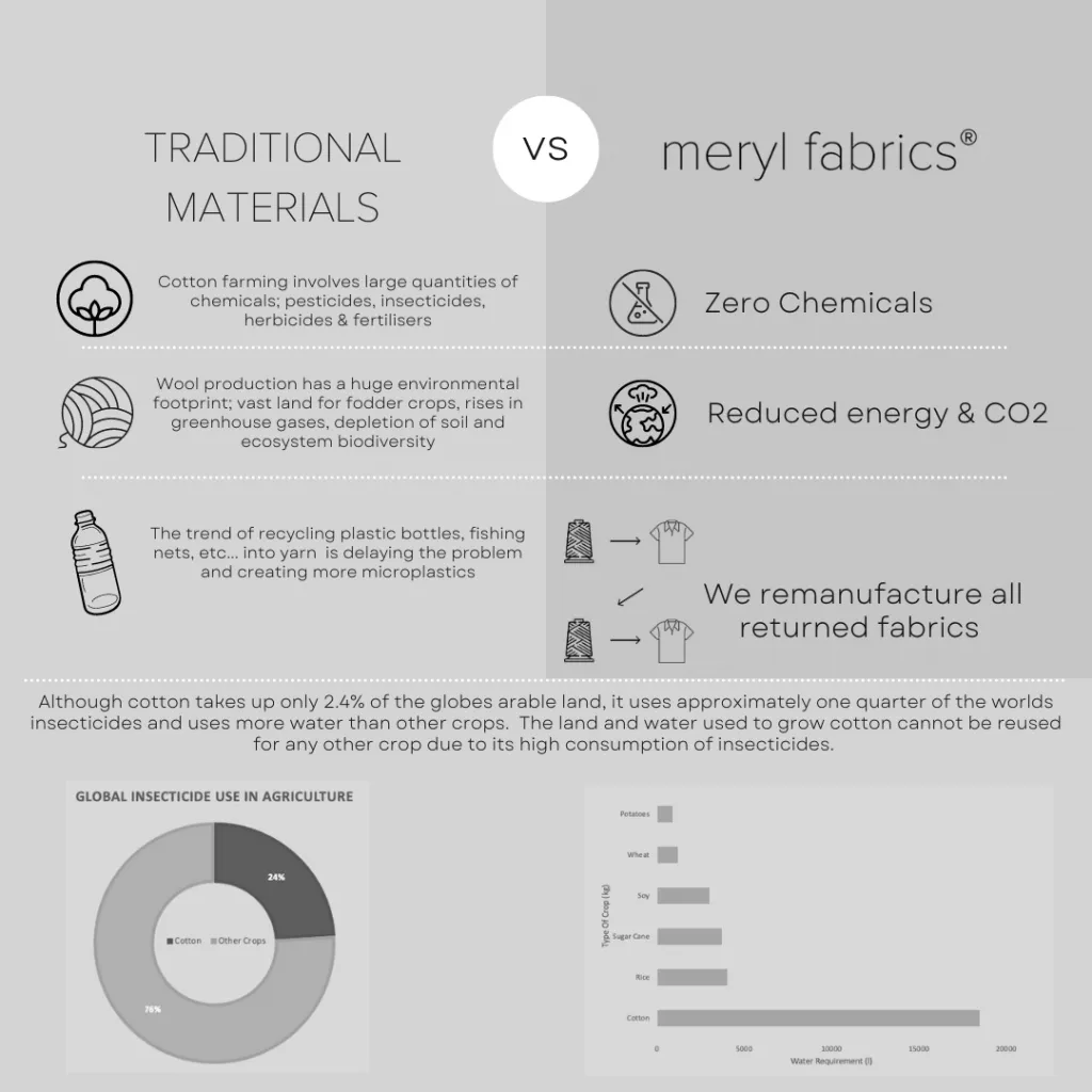 News - Meryl Fabrics
